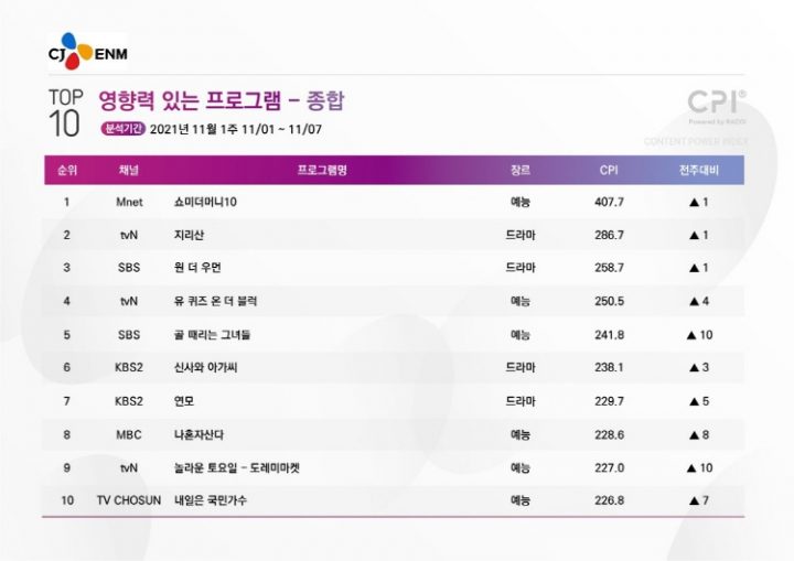 [주간 CPI] 1위 비트 주세요~~ ‘쇼미더머니10’ 정상 차지 – CJ 뉴스룸