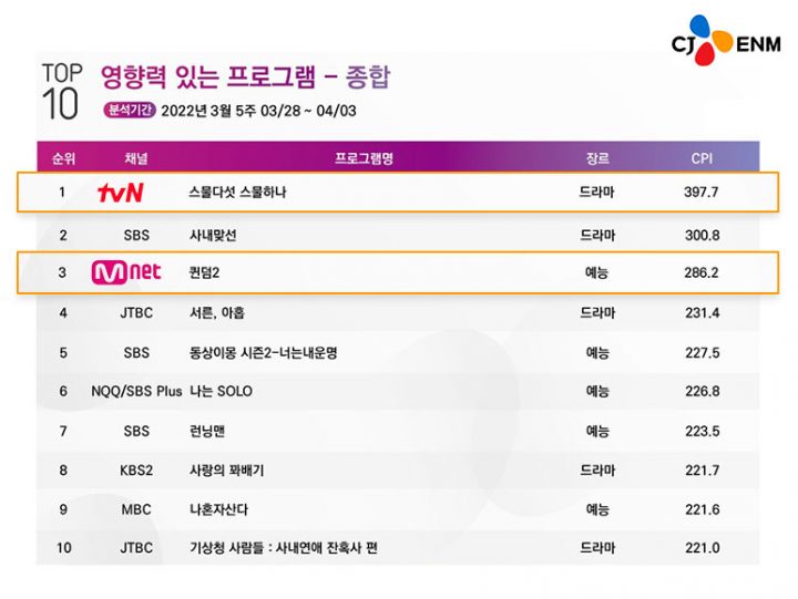 [주간 CPI] 어디서도 볼 수 없는 최강 라인업, CJ ENM이 보여드립니다! – CJ 뉴스룸