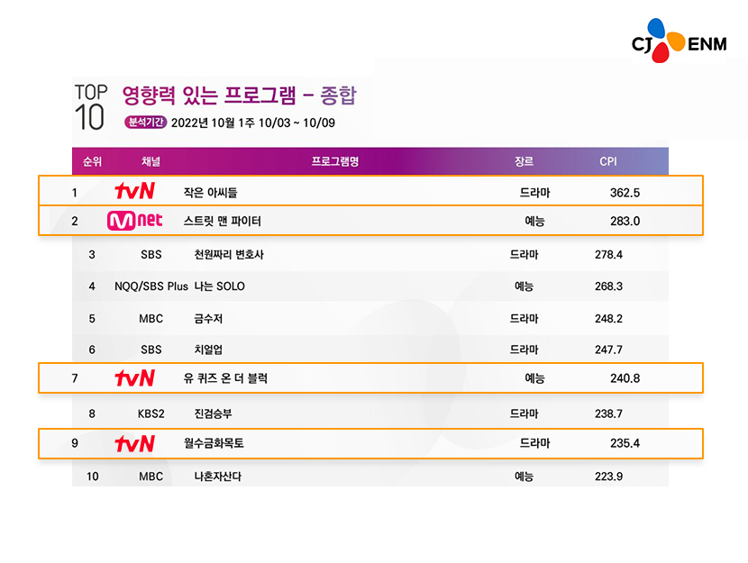 [주간 CPI] 가을 타나 봐~ CJ ENM 콘텐츠 영향력 지수 상승세 타나 봐~ – CJ 뉴스룸