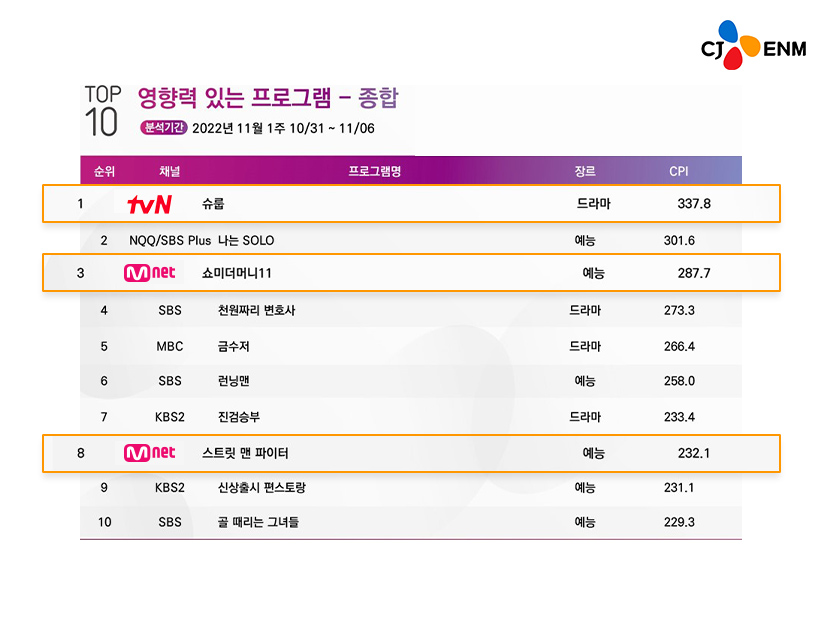 [주간 CPI] 찬 바람 막아주는 슈룹 같은 CJ ENM 콘텐츠 – CJ 뉴스룸