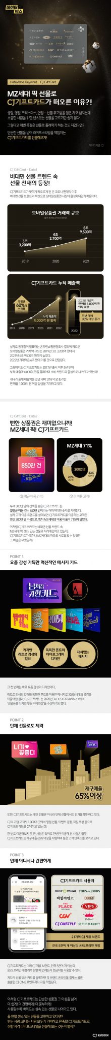 MZ세대 픽 선물로 CJ기프트카드가 떠오른 이유?! – CJ 뉴스룸