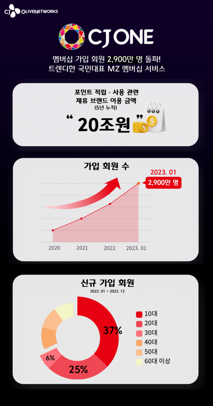 CJ ONE, 멤버십 회원 2,900만 명 돌파 – CJ 뉴스룸