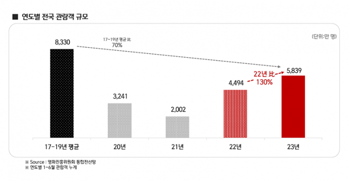 2023 영화 시장 트렌드, CGV가 꼽은 네 가지 키워드 – CJ 뉴스룸