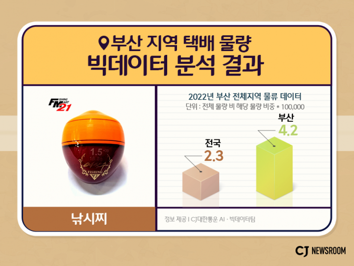 부산에서 많이 주문하는 것은? : 클리앙