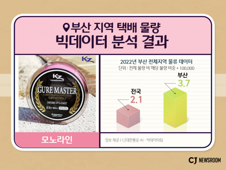 부산에서 많이 주문하는 것은? : 클리앙