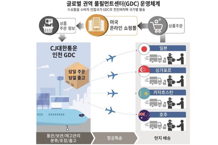 글로벌 이커머스 ‘물류 전진기지’ CJ대한통운 GDC… 로봇•데이터 기술로 ‘초국경택배’ 초격차 경쟁력 확보 – CJ 뉴스룸