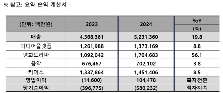 CJ ENM 2024년 매출 5조 2314억원 영업이익 1045억원 달성, 사업 경쟁력 강화로 흑자 전환 성공 – CJ 뉴스룸