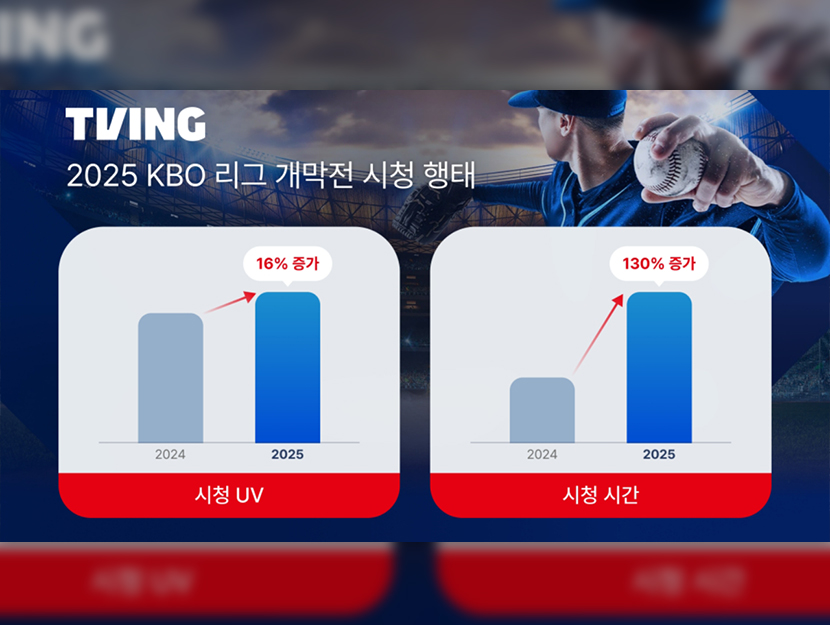 티빙, ‘2025 KBO 리그’ 개막 주말 시청 대폭 증가 – CJ 뉴스룸