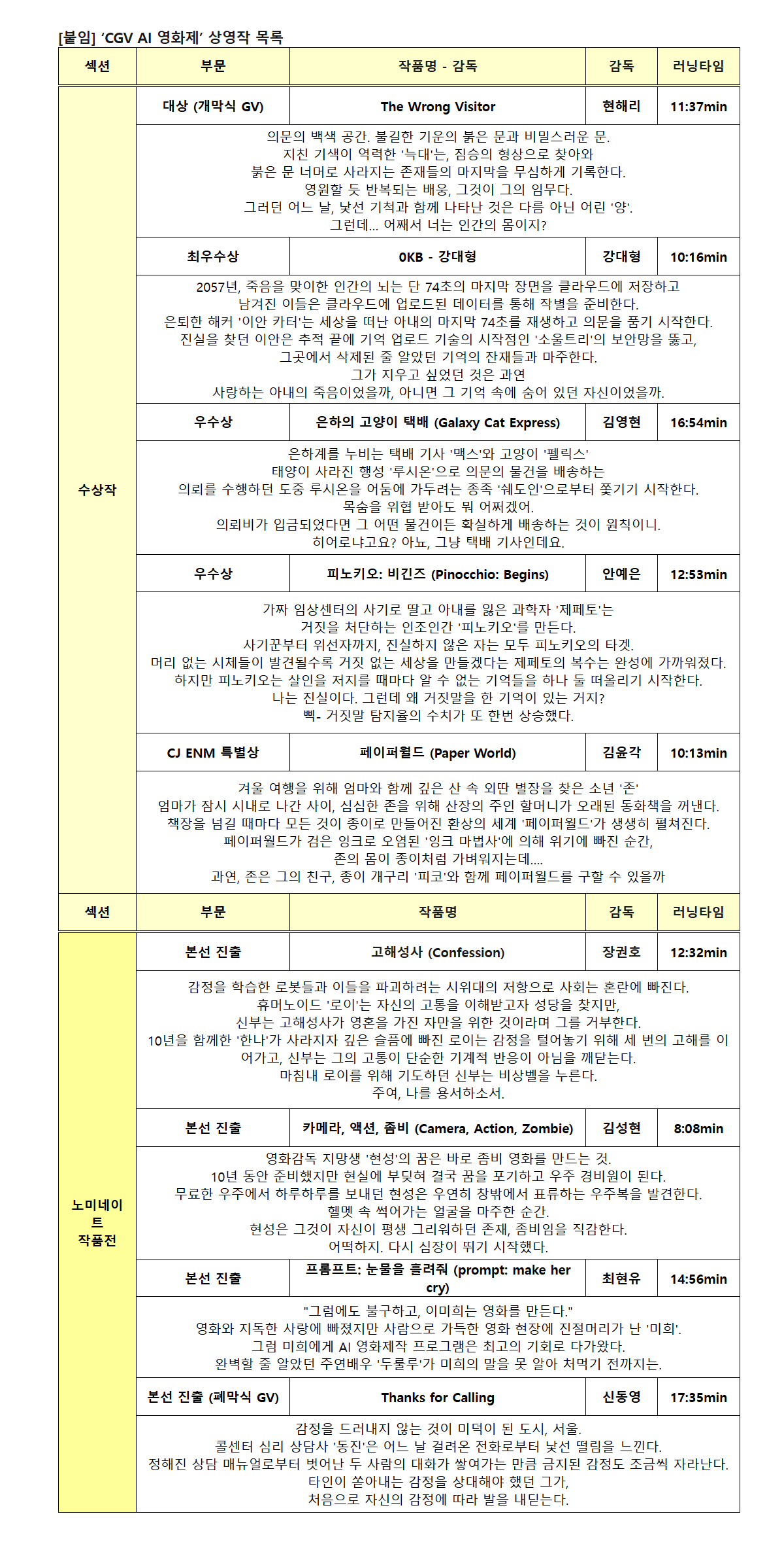 CGV, ‘AI 영화제’ 개최…‘AI 공모전’ 수상작 등 9편 상영 – CJ 뉴스룸